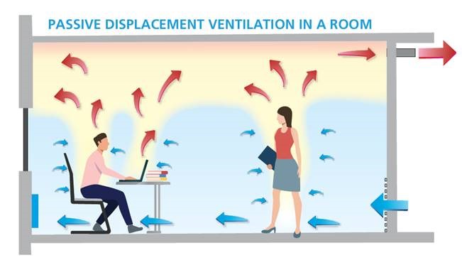 Passive Displacement Ventilation (PDV) | Daikin